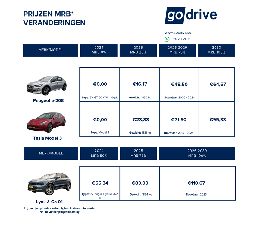 Wat verandert er in 2025 voor jouw auto-abonnement bij Godrive?